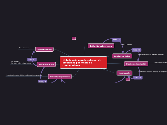 Metodología para la solución de problemas ...- Mind Map